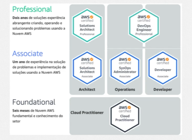 AWS Certification: Solution Architect Associate Parte 1 | Alura Cursos Online