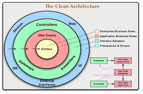 GitHub - flaviossantana/clean-architecture-java: Descomplicando arquitetura de software