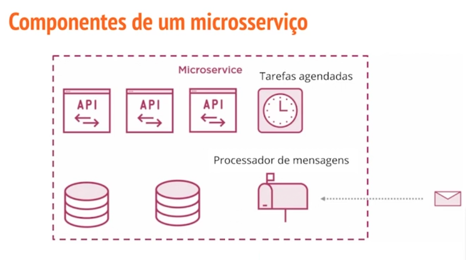 Microsserviços: explorando os conceitos | Alura Cursos Online