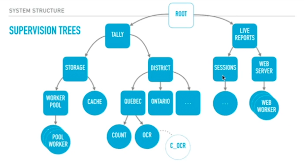 Elixir Parte 3: Conhecendo o ecossistema Elixir | Alura Cursos Online