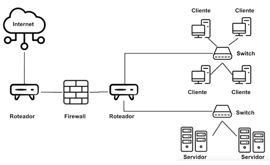 Redes onboarding: uma perspectiva prática | Alura Cursos Online